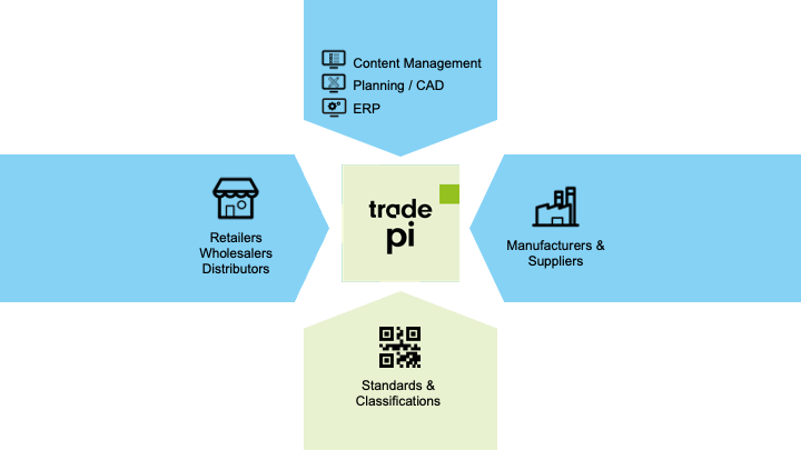TradePI: the product information standard that will change e-commerce ...